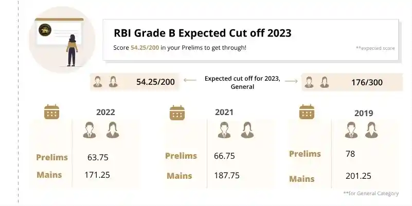 RBI Grade B Cut off 2023 - 54.25 out of 200 must be scored