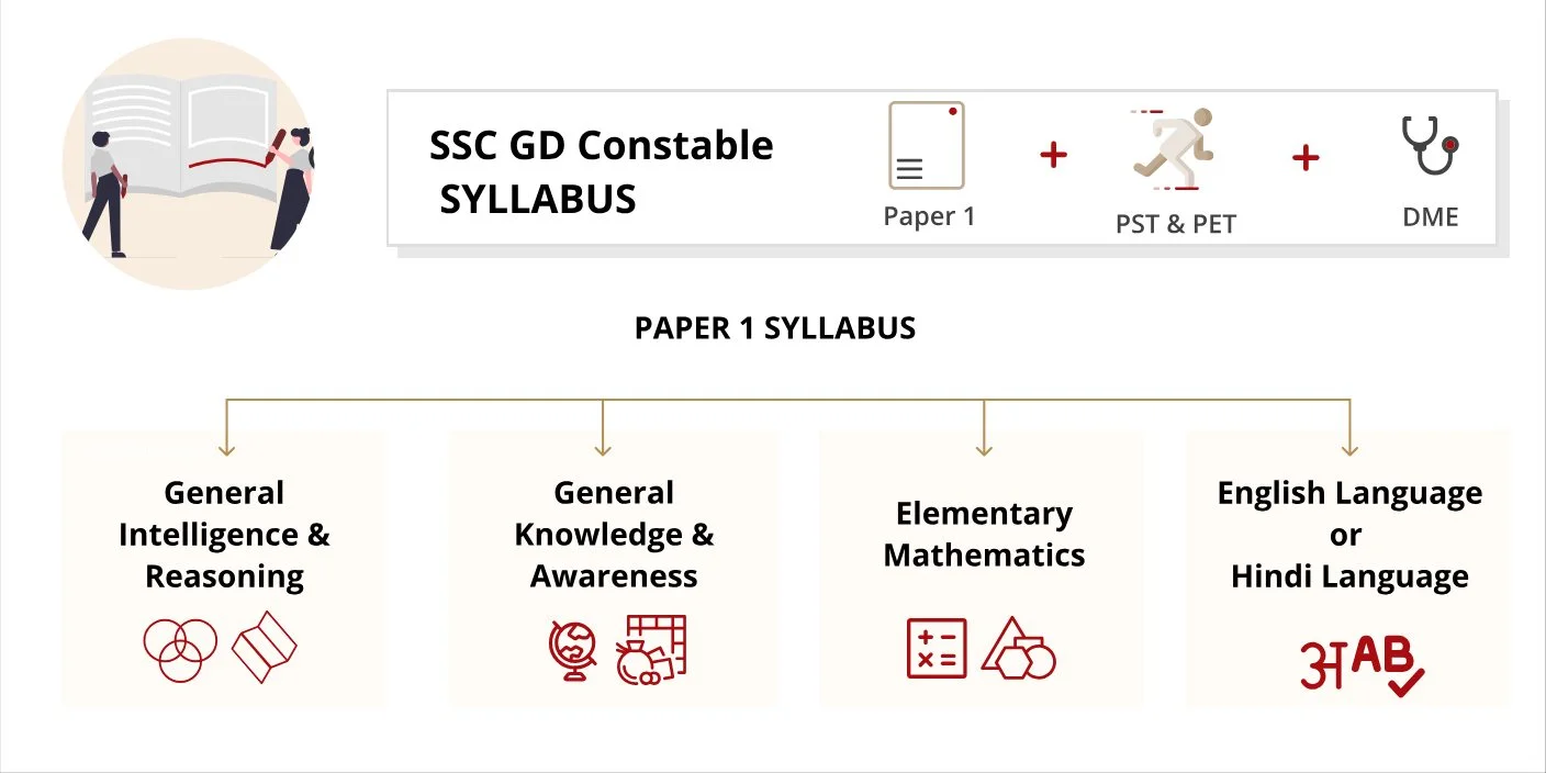 SSC GD Constable Syllabus 2023 - Subject Wise Topics Weightage