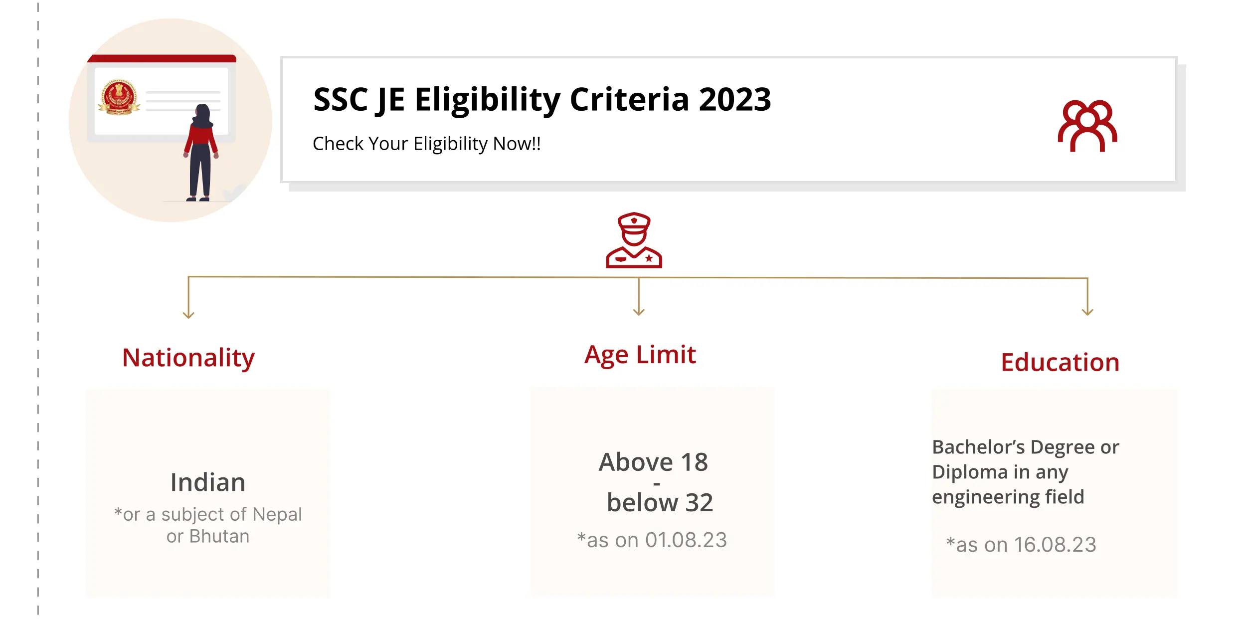 SSC JE Eligibility Criteria 2023 - Age, Education