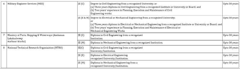SSC JE Eligibility Criteria 2023 - Age, Education